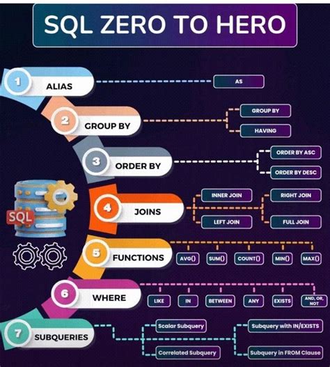 Sql Sqlzerotohero Dataquerying Databasemanagement Sqllearning