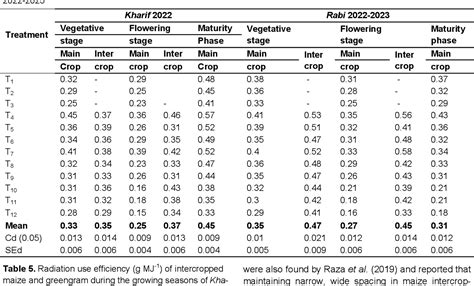 Table 4 From Light Interception And Radiation Use Efficiency Rue In Maize Zea Mays L