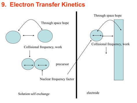 9 Electron Transfer Kinetics