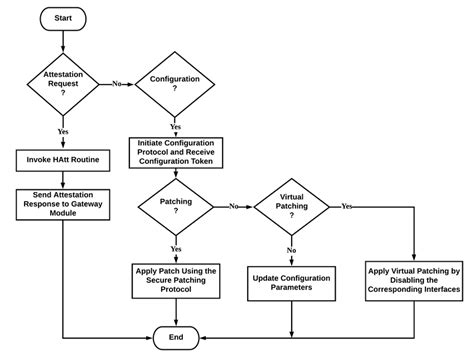 Flowchart For The Edge Module Download Scientific Diagram