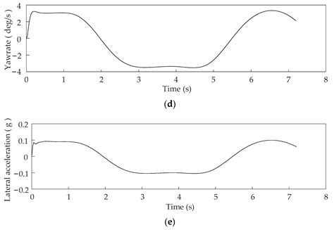 Local Path Planning Of The Autonomous Vehicle Based On Adaptive