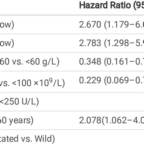 Multivariate Analysis Cox Regression Model Of Os In Aml Patients Download Scientific Diagram