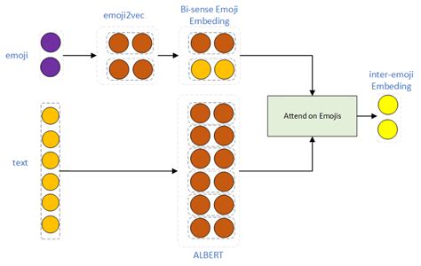Emoji Processing Figure Download Scientific Diagram