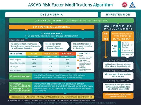 AACE ACE Comprehensive Type Diabetes Management Algorithm สมาคมตอมไรทอแหงประเทศไทย