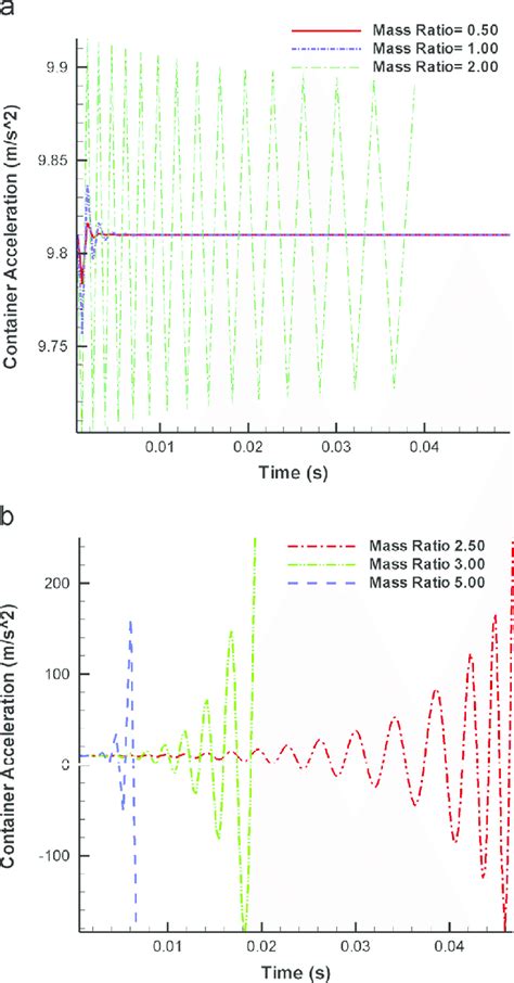 Container Acceleration In Y Direction Of The Coupled System As A