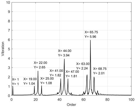Tachometer Less Synchronous Sampling For Large Speed Fluctuations And Its Application In The