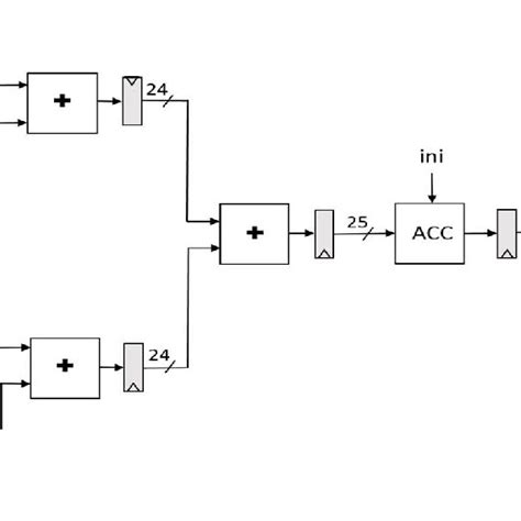 Core Data Path For The Inverse Transform Computation Download Scientific Diagram