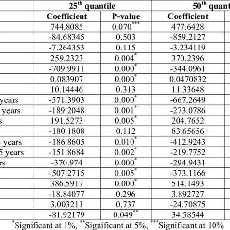 Results Of The Quantile Regression Analysis Download Scientific Diagram