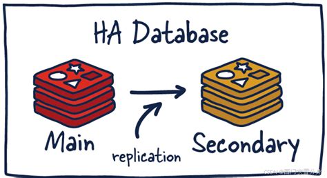 Redis复制(replica)主从模式redis Replica Csdn博客 Redis复制(replica)主从模式redis Replica Csdn博客