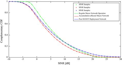 Ccdf Plot Case C —300 Ues In 500 × 500 M² Download Scientific Diagram
