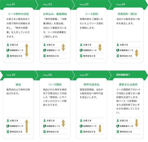 リース契約までの流れ北国総合リース株式会社