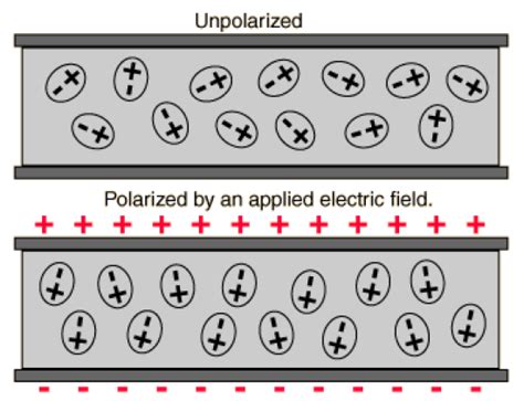 Difference Between Permittivity And Permeability