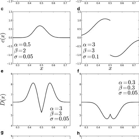 Examples Of The Drift And Diffusion Terms Plots Of The Drift Term Download Scientific Diagram