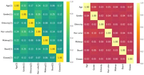 Correlation Matrices Of The Different Facial Factors Using The Cramérs