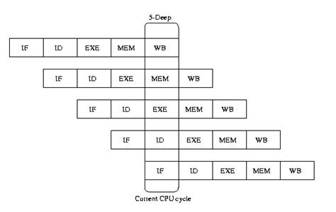 Superscalar Processor Design Supercharged Computing