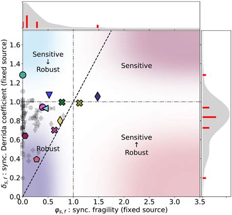 Figure 6 From Models Of Cell Processes Are Far From The Edge Of Chaos Semantic Scholar