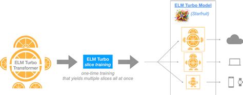 introducing elm efficient customizable and privacy preserving llms by sujith ravi sujith