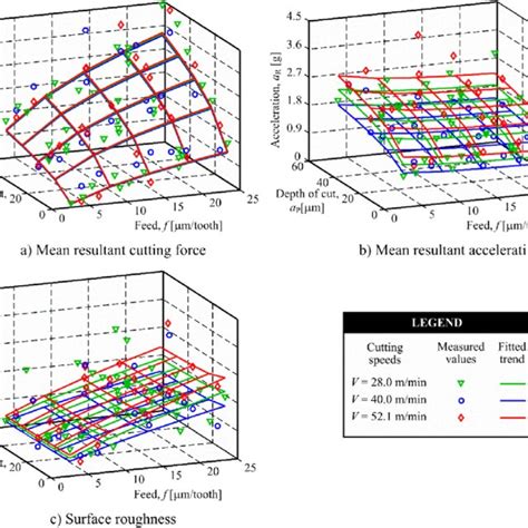 Experimental Values Of Cutting Force Acceleration And Surface