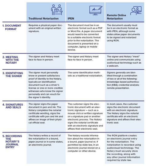 Remote Notarization Vs Traditional Notarization Artofit