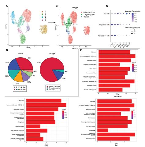 Figure 5 From Integration Of Scrna Seq And Bulk Rna Seq Uncover Perturbed Immune Cell Types And