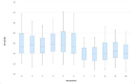 Boxplots Showing Median Interquartile Range And 5th95th Percentile