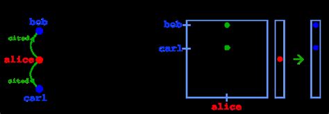 A Graph Describing The Relationship Between Alice Bob And Carl Download Scientific Diagram
