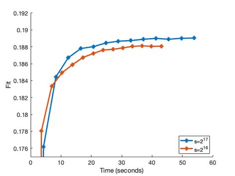 Alternating Randomized Least Squares With Leverage Scores For Cp
