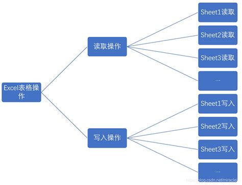 labvie学习笔记6：excel表格的读取和写入操作 labview写入excel指定位置 csdn博客
