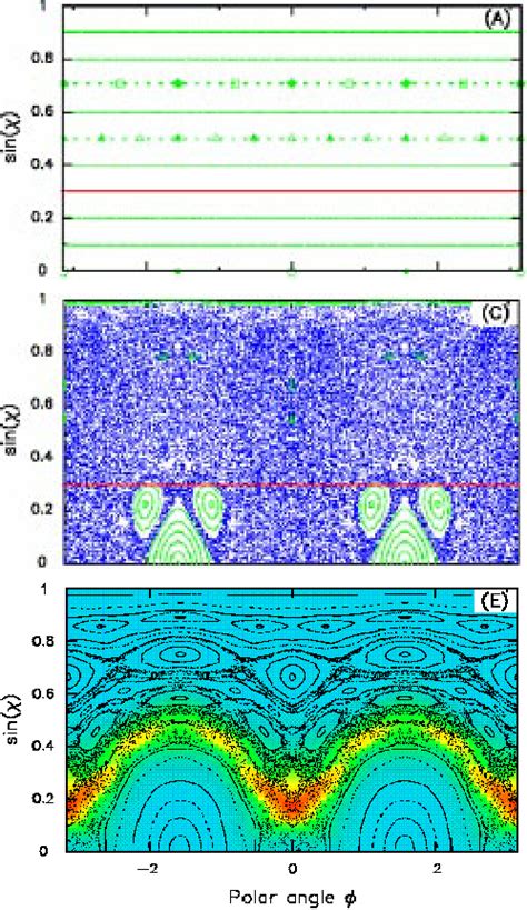 A To D Poincaré Surface Of Section Representing The Motion Of An Download Scientific Diagram