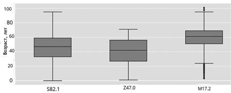 Distribution Of Patients By Age And Icd 10 Groups Download Scientific Diagram