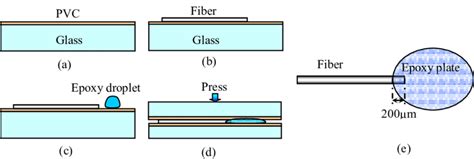 Schematic Chart Of Sample Preparation Procedure Download Scientific