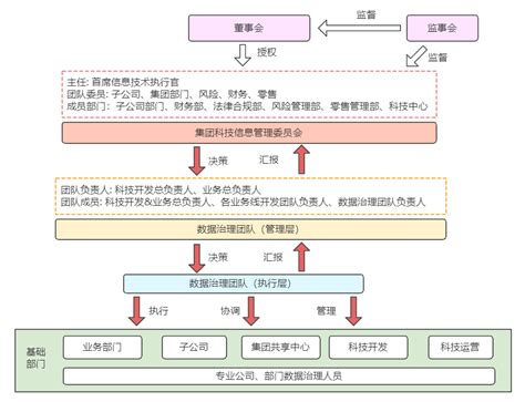 【数据治理】数据治理操作指南(完整版)数据治理流程及规范方案 Csdn博客 【数据治理】数据治理操作指南(完整版)数据治理流程及规范方案 Csdn博客