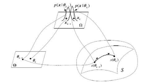 Schematic Diagram Of The Statistical Manifold Download Scientific Diagram