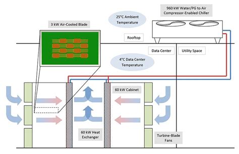 Comparison Of Hpc Telecom Data Center Cooling Methods By Operating And Capital Expense