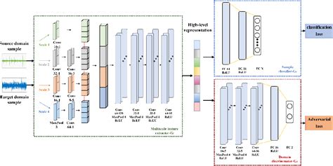 Figure 1 From Intelligent Cross Domain Fault Diagnosis For Rotating Machinery Using Multiscale