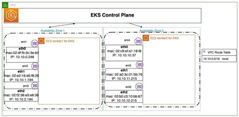 Automated Application Failover Across Availability Zones With Floatingvirtual Ip On Amazon Eks