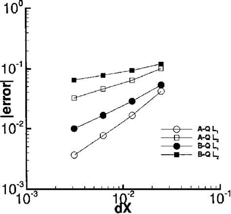 Solution Error Of Linear Advection Equation Rough Pro Le º 08 Download Scientific Diagram