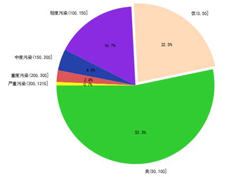 五、空气质量分析与结果展示 已知aqi
