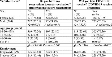 Association Between Selected Socio Demographic Variables Vaccine Download Scientific Diagram