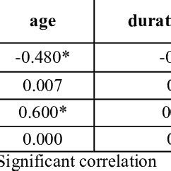 Correlation Coefficient Of Clinical And Laboratory Data In Group I Download Scientific Diagram