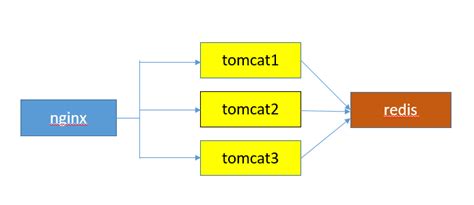 nginx tomcat redis集群环境搭建 通过nginx redis集群配置图 csdn博客