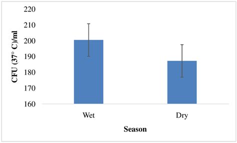 Total Coliform Counts Cfus Grown At 37˚c From Hand Dug Well Water Download Scientific