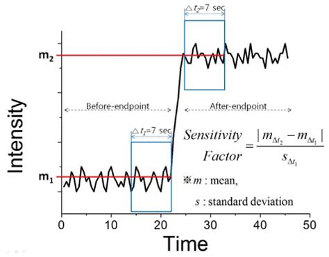 Figure 1 From Sensitivity Enhancement Of Dielectric Plasma Etching Endpoint Detection By Optical