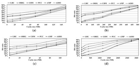 Symmetry Free Full Text Aoio Application Oriented Io Optimization For Buffer Management
