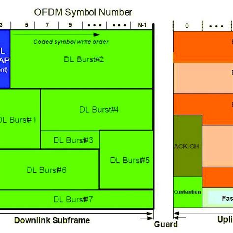 1 The Ofdma Frame Structure Wimax Download Scientific Diagram