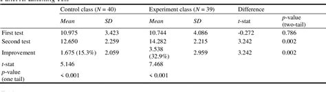 table 3 from the efficacy of multimodal input on esl learners