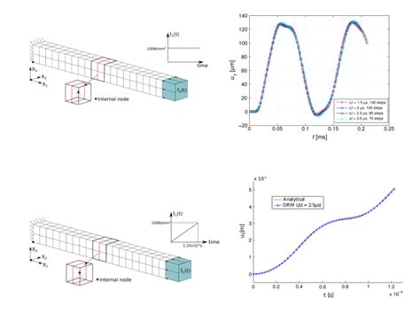 transient dynamic analysis of generally anisotropic materials using the
