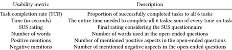 Description Of Usability Metrics Download Scientific Diagram