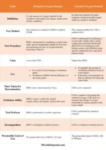 Difference Between Biochemical Oxygen Demand BOD And Chemical Oxygen