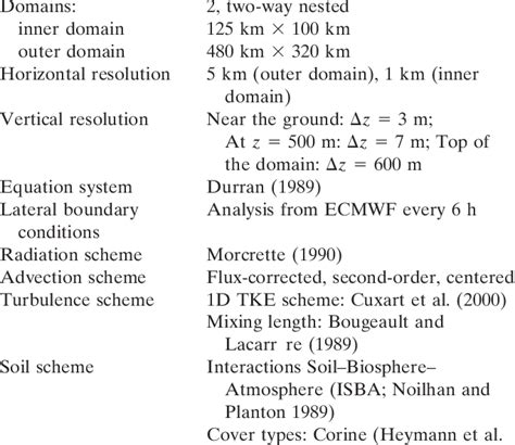 Summary Of The Setup Of The Run Download Table